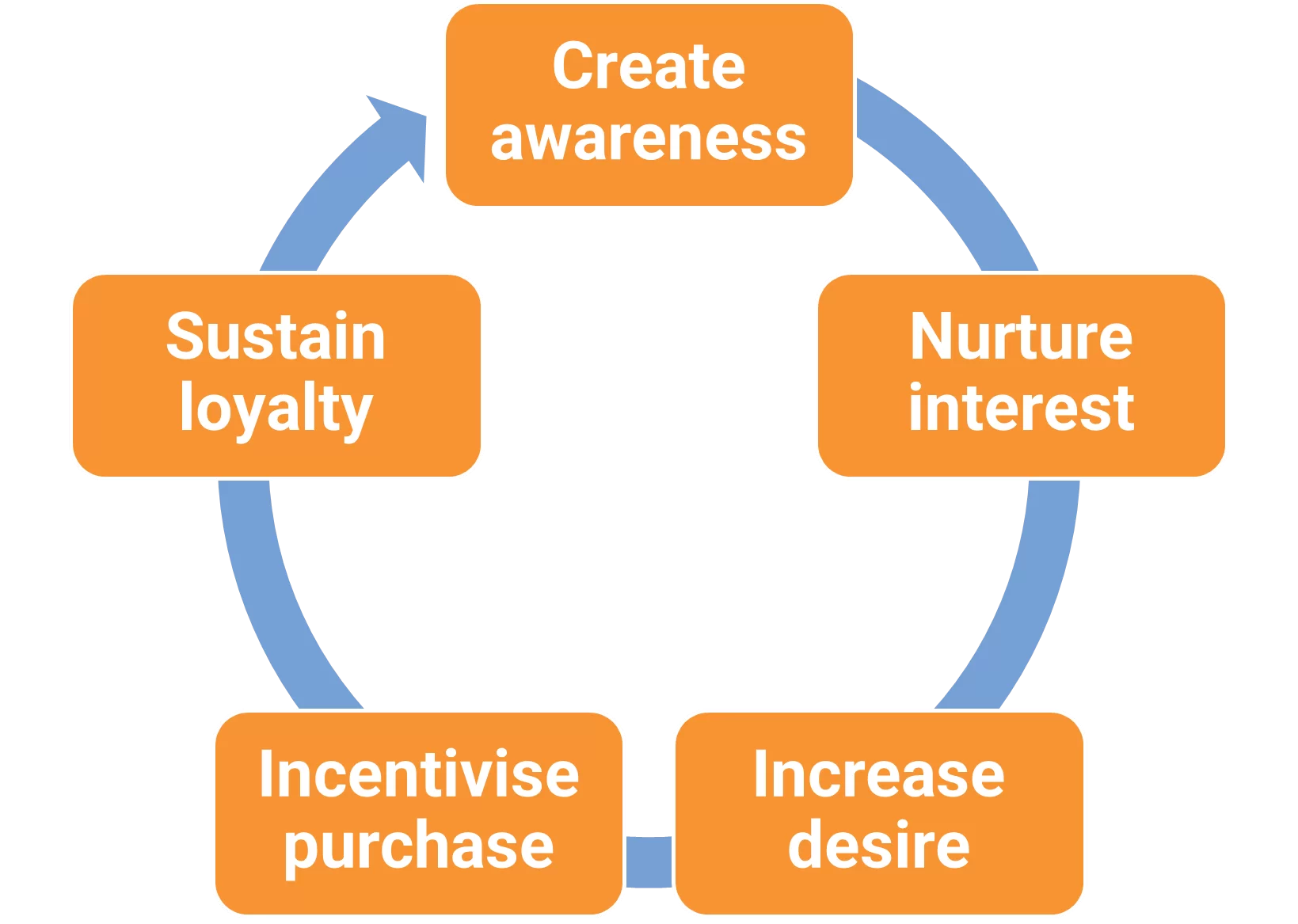 Content Asset Development - Effective, Innovative, Catchy & On-Brand ...